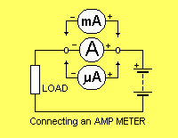 The AMP METER